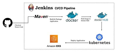 devops docker kubernetes aws eks ci jenkins learningjourney