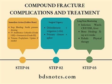 Compound Fracture Complications And Treatment Bds Notes