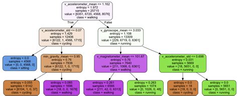 Decision Tree Models For Human Sensor Activity Classification Cdl1 Weights And Biases