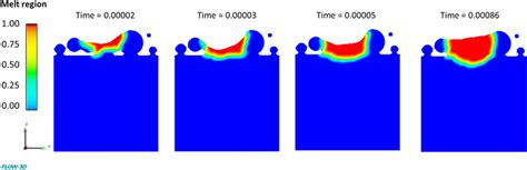 Melt Pool Evolution With Time Time Is Expressed In Seconds Download Scientific Diagram