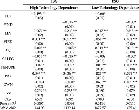 Estimation Results Based On Different Technology Dependencies