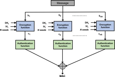 the general structure of proposed meaa where the encryption process is