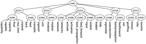 Subtree Of A Latent Tree Model Obtained By Hlta On The Nips Data Set