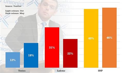 Dire Poll Shows Tories On Track To Be Be Wiped Out In Scotland Daily