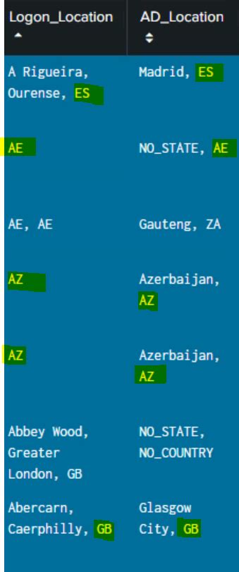 Solved Splunk Query To Filter Logs Splunk Community