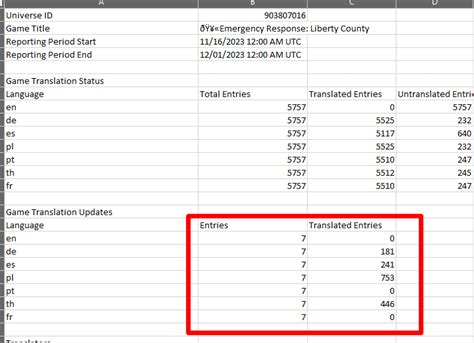 Translation Contribution Reports Data Not Correct Website Bugs Developer Forum Roblox