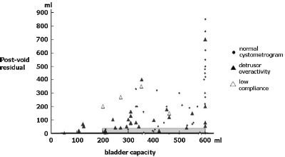 Relationship Between Post Void Residual Bladder Sensation And Download Scientific Diagram