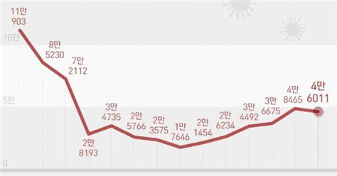 코로나19 누적 사망자 3만명 넘어위중증 환자 57일만에 최다
