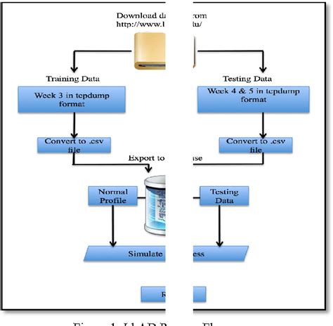 Figure 1 From Packet Header Intrusion Detection With Binary Logistic