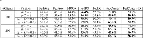 Table 2 From Exploiting Label Skews In Federated Learning With Model Concatenation Semantic