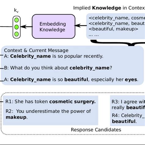 The Framework Of Conversation Modeling By Lstm With Recall Gater Lstm