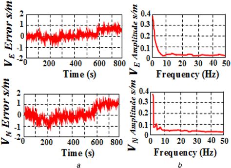 dvl velocity errors on both time and frequency domains a dvl velocity