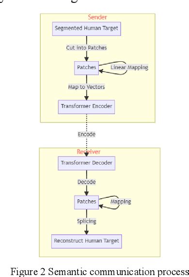 Figure 2 From A Semantic Communication Method For Transmitting 2d Human Body Image Information