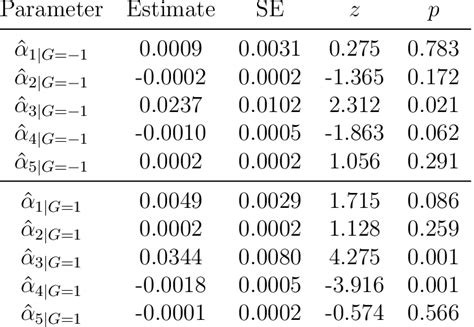 Results Of The Moderated Multilevel Rsa Model For The Example With Real Download Scientific