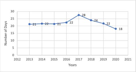 Average Time To Surgery Download Scientific Diagram