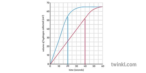Calculating Rates Graph Secondary Science Twinkl