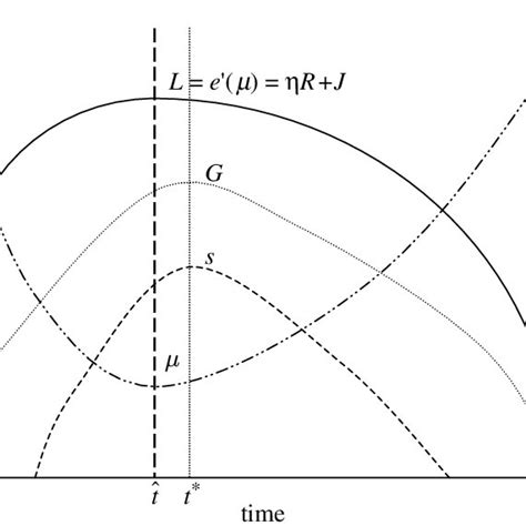 First Order Conditions For Optimal Choice Of Fertility And Mortality Download Scientific