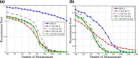 modified complex multitask bayesian compressive sensing using laplacian scale mixture prior