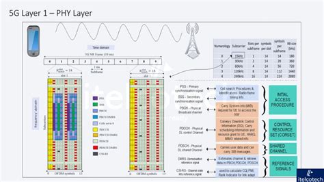 Rahul Kaundal On Linkedin Telecom Technology Learning Platform 4g 5g Itelcotech