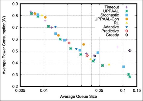 Power Performance Tradeoff Curves For The Dpm Strategies Upon The Download Scientific Diagram