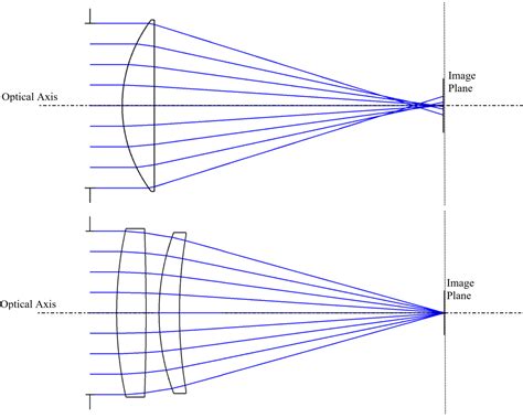 Optical Aberrations Eckhardt Optics Llc Overview Of Aberrations