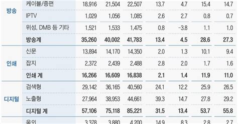 제일기획 “2021년 국내 광고 시장 ‘역대 최대 204 성장 디지털 광고 규모 7조원 넘어” 조선비즈