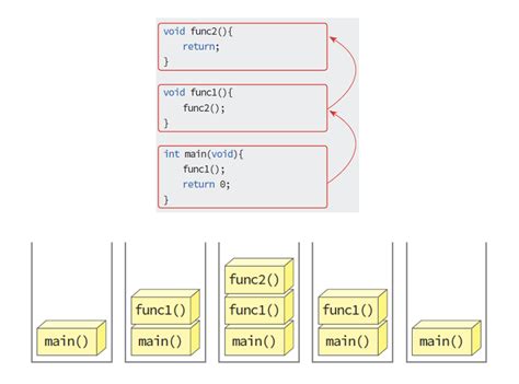 Data Structure 5 스택stack Carefree Life Programming Blog