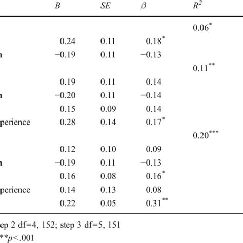 Hierarchical Multiple Regression Model Predicting Willingness To Seek