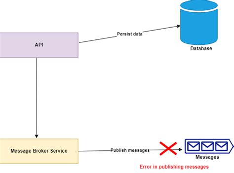 Implementing The Outbox Pattern With Kafka And C