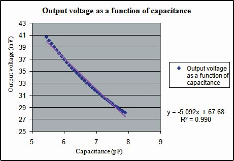 Output Voltage As A Function Of The Capacitance Of The Capacitor The Download Scientific