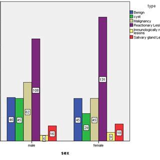 Distribution Of Lesion Types In Relation To Sex Download Scientific Diagram
