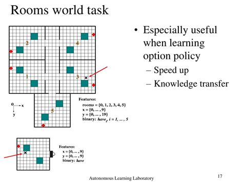 Ppt Model Minimization In Hierarchical Reinforcement Learning Powerpoint Presentation Id7028731