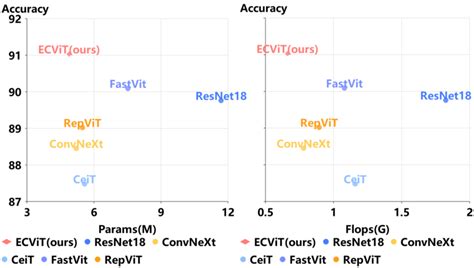 논문 리뷰 Ecvit Efficient Convolutional Vision Transformer With Local