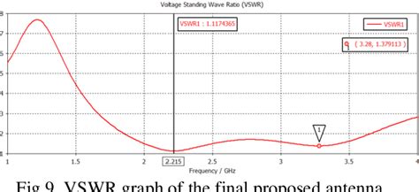 Figure 1 From A Design Of Dual Band Coplanar Waveguide Cpw Printed Antenna For 1 9 3 6ghz