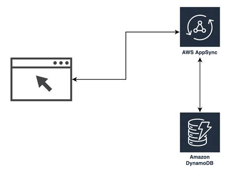 Query Manipulation Language In Aws With Appsync Improper Use And Limitations By Ion
