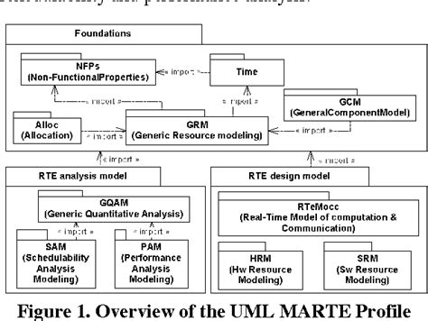 Figure 1 From First Experiments Using The Uml Profile For Marte