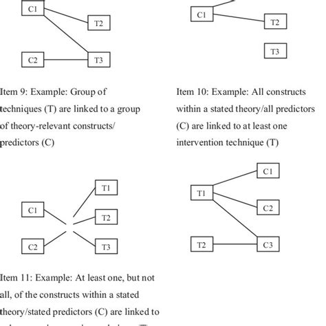 Pdf Are Interventions Theory Based Development Of A Theory Coding Scheme