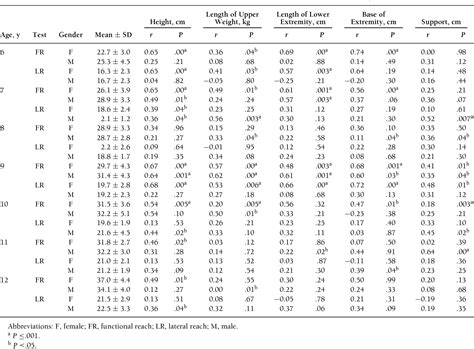Normal Values Of Functional Reach And Lateral Reach Tests In Indian