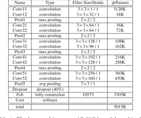Table From A Cascaded Convolutional Neural Network For Age Estimation Of Unconstrained Faces
