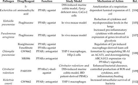 Roles Of Ppar Agonistsantagonists In Bacterial Infections Download