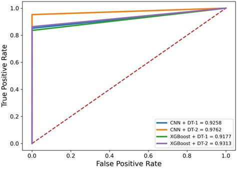 The Area Under The Receiver Operating Curve Evaluation For Deep And Download Scientific Diagram