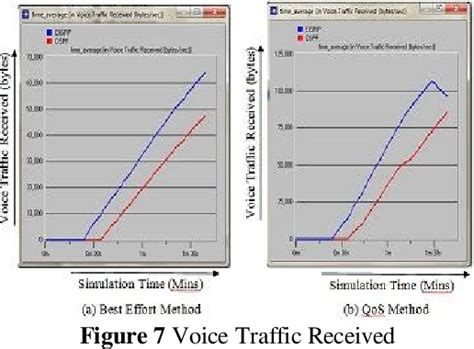 Figure 2 From Performance Evaluation Of Eigrp And Ospf Routing Protocols In Real Time