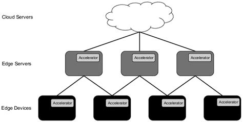 A Framework For Edge Ai The Accelerator In The Edge Devices And Download Scientific Diagram