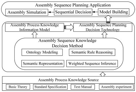 research on the assembly sequence planning of a construction machinery