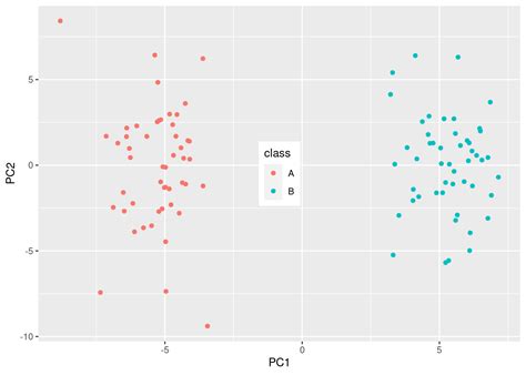 Deciphering Life One Bit At A Time Dont Do Pca After Statistical Testing