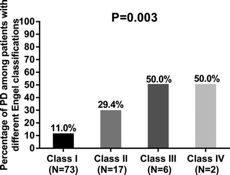 Correlation Of Pd Occurrence After Cah With Engel Classification The Download Scientific