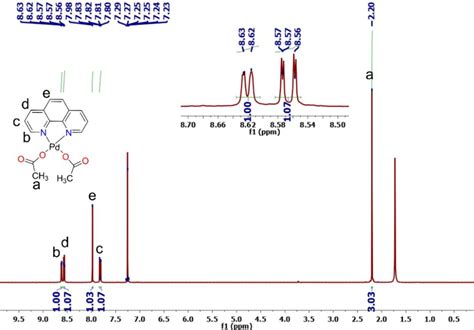 Figure S1 1 H Nmr Spectra Of Pdpheno2cch32 Complex In Cdcl3