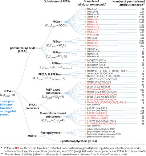 Pfas Structure Gorzelnik Engineering
