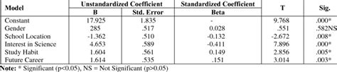 Relative Contributions Of The Predictor Variables To The Prediction Of