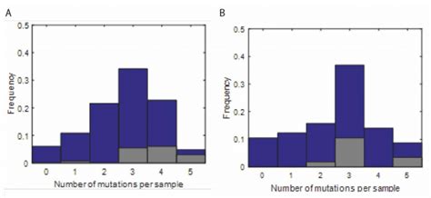 Fig S3number Of Identified Fixed Mutations In Evolved Populations A